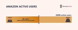 47+ Amazon Statistics, Facts & Trends (2026)