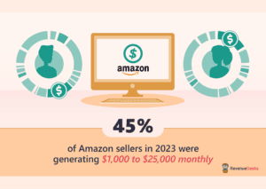 29+ Amazon Seller Statistics, Facts, & Trends (2025)