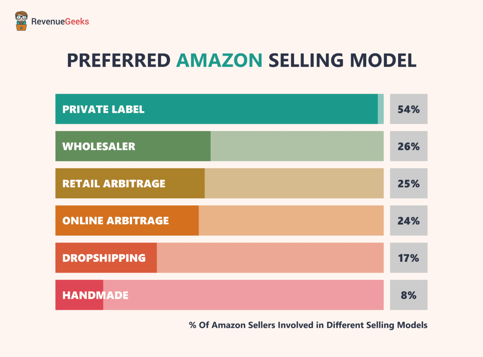 34+ Amazon Seller Statistics, Facts & Trends (2026)